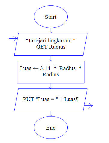Manajemen Informatika: Contoh Gambar Flowchart Menghitung Luas Lingkaran