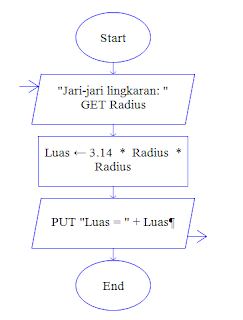 Manajemen Informatika: Contoh Gambar Flowchart Menghitung Luas Lingkaran