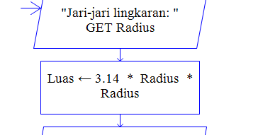 Manajemen Informatika: Contoh Gambar Flowchart Menghitung Luas Lingkaran