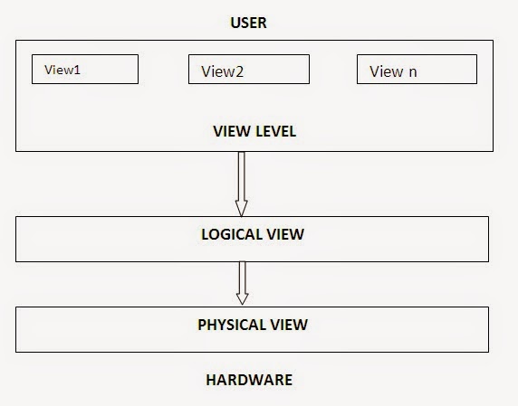 Easy Notes: 3-Level architecture in DBMS (Traditional model)