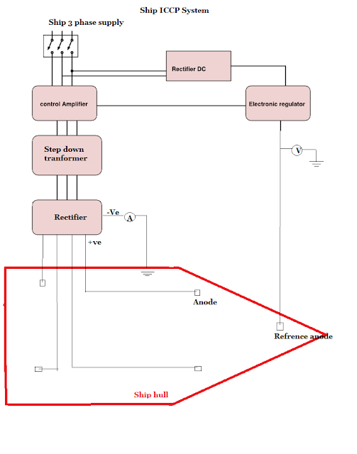 ICCP Impressed Current Cathodic Protection on ships