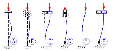 Pandeo de columnas: Construya Fácil - Todo Sobre la Construcción