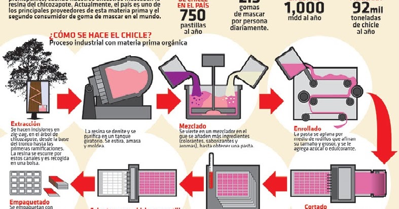 La fábrica del chicle: Descripción gráfica del procedimiento