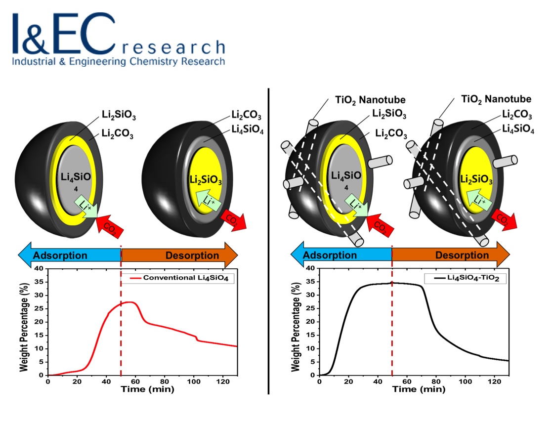 Enhanced sorption cycle stability and kinetics of CO2 on lithium ...