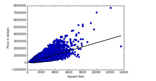 Welcome to Plain Data: IMPLEMENTING LINEAR REGRESSION USING PYTHON Welcome to Plain Data: IMPLEMENTING LINEAR REGRESSION USING PYTHON