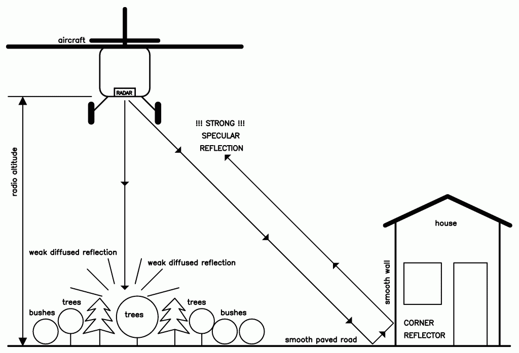 វិទ្យាសាស្រ្តយោធាកម្ពុជា: Radar Altimeters