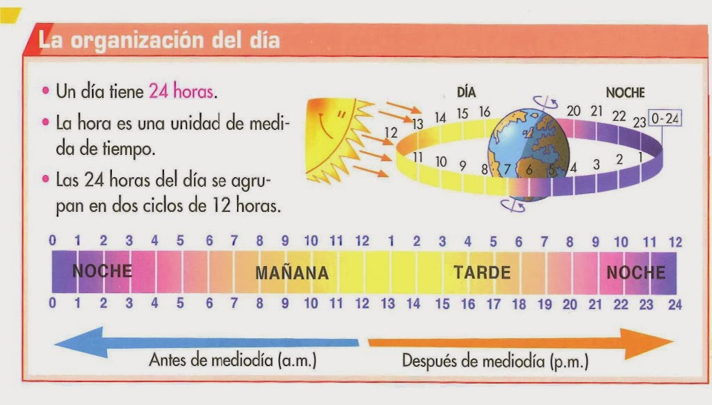 ESTUDIANDO CON ELLOS: UNIDAD 7 - Medida del tiempo