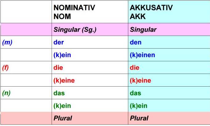 Deutsch I - Centro de Idiomas: Unterrichtsstunde 15: Akkusativ