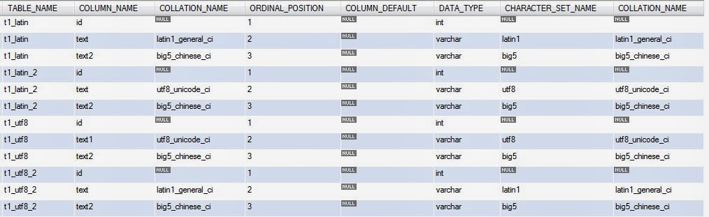 Adalf的小技巧 Mysql Error Code 1366 Incorrect String Value 1824