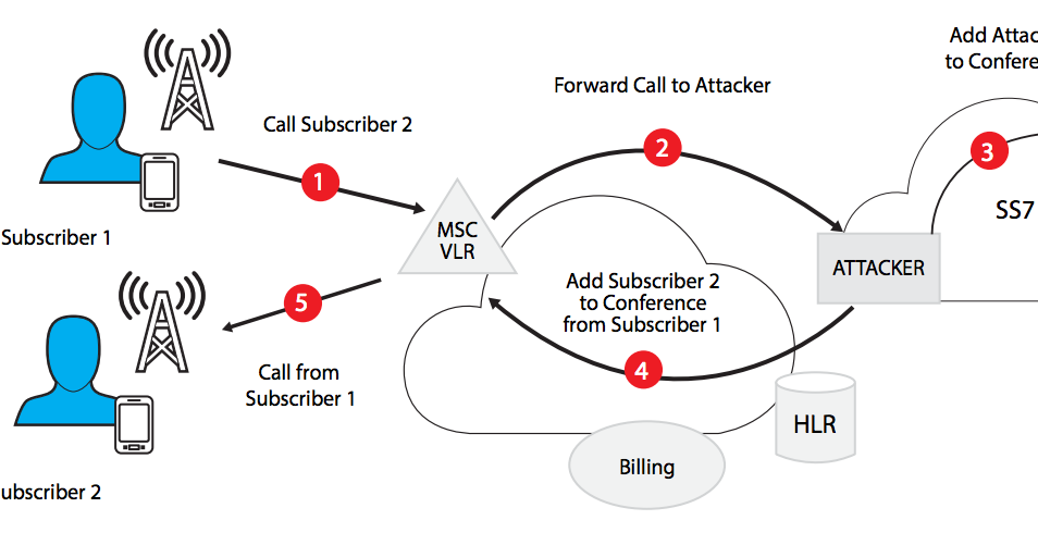 SS7 Vulnerabilities | Mono-live