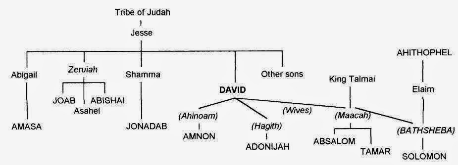 Allacin's Free Illustrated Summaries of Christian Classics: 2 SAMUEL+ ...