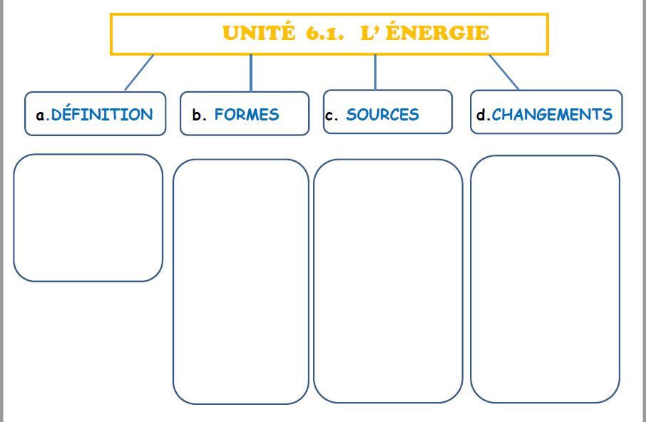 LE BLOG DE CUARTO CM1 ECOLE VALERA: UNITÉ 6 . L' ÉNERGIE ET LES INVENTIONS