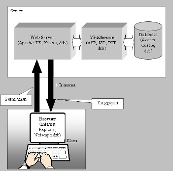 My Bloger: Contoh Penerapan Penggunaan Arsitektur Client Server