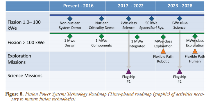NASA Technology Roadmap for space power generation and energy storage ...