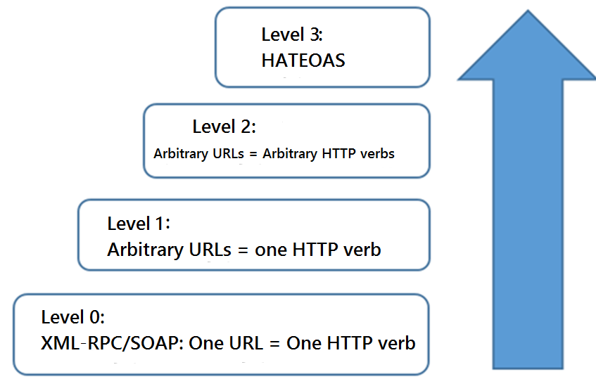 MyLearnings: HATEOAS
