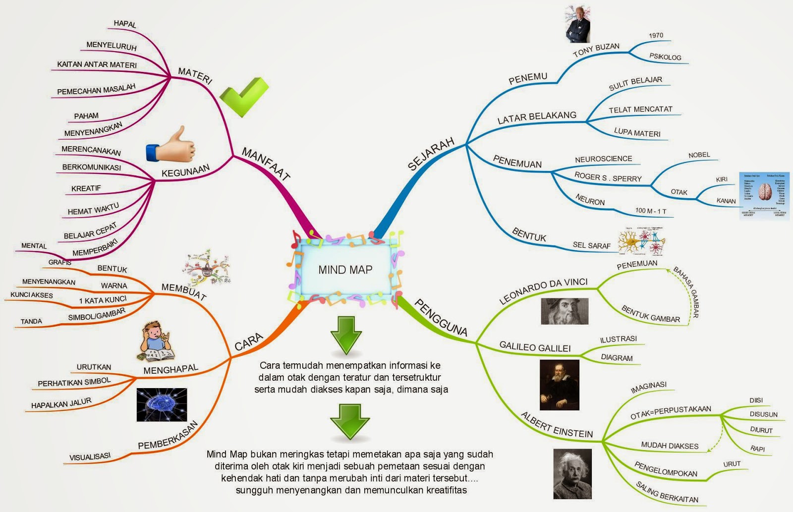 MIND MAP - METODE TERMUDAH UNTUK APAPUN: APA DAN BAGAIMANA MIND MAP