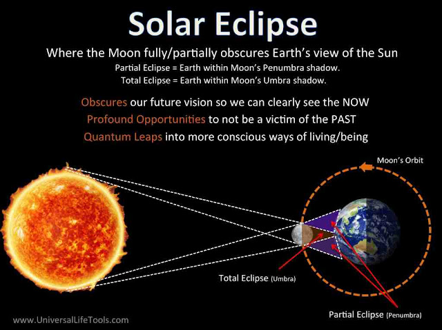 (How Solar Eclipses having impact on earth - A perfect alignment )