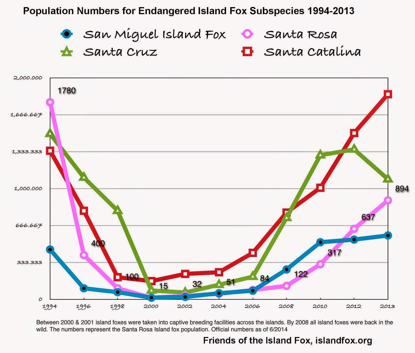 Friends of the Island Fox: Channel Island Fox Status Update June 2014