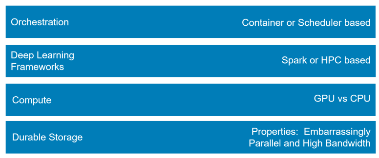 Architectural Tenets of Deep Learning | DELL EMC Study