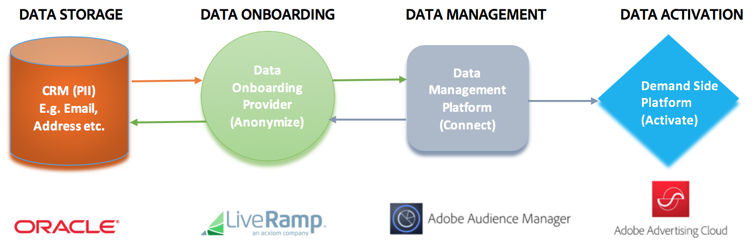 Digital Analytics Insight: LiveRamp and Audience Manager Integration