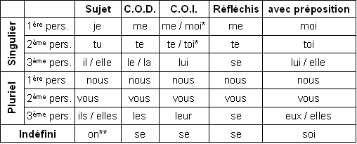 GRAMÁTICA FRANCESA: Pronombres personales ( II)