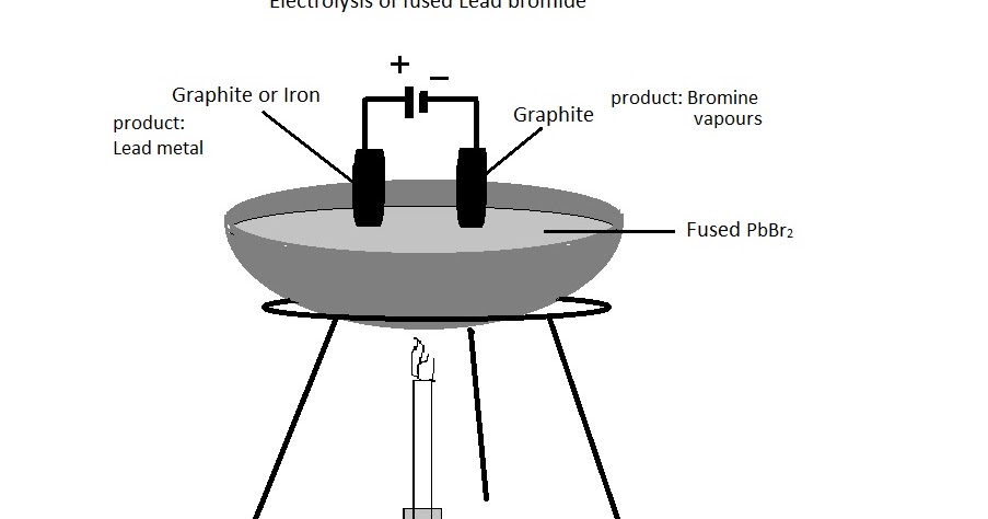 ICSE CHEMISTRY: ICSE CHEMISTRY - Electrolysis of Fused Lead bromide