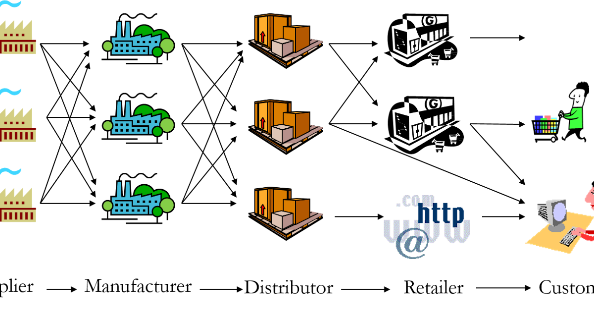 Supply Chain Management (SCM) - Materi E-Bisnis