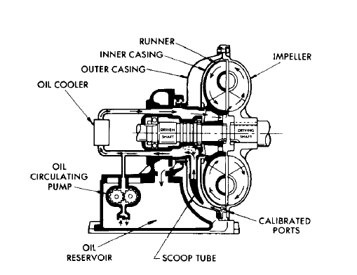AN INTRODUCTION TO FLUID COUPLING