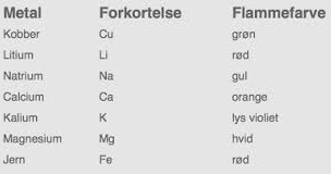 Fysik Til Dig: Salte og ioner