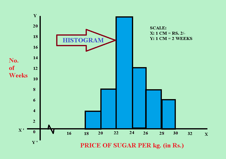 OMTEX CLASSES: Represent the following data by Histogram: OMTEX CLASSES: Represent the following data by Histogram: