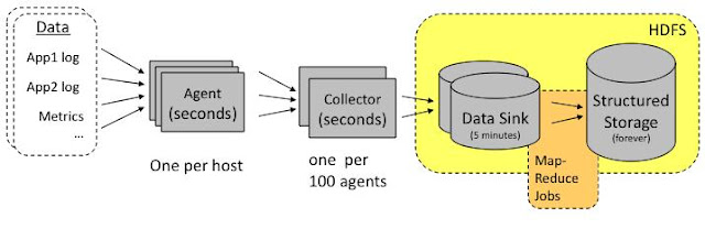 Cloud, Big Data and Mobile: About Apache Chukwa