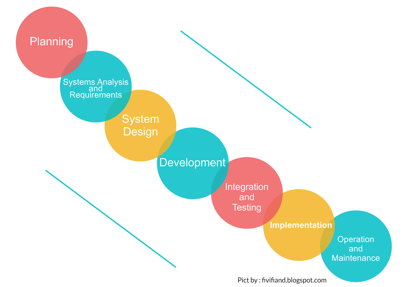 Fivi Fiand's Blog: 7 Phases Of SDLC (Systems Development Life Cycle ...