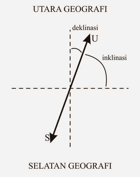 All About Science: Kemagnetan