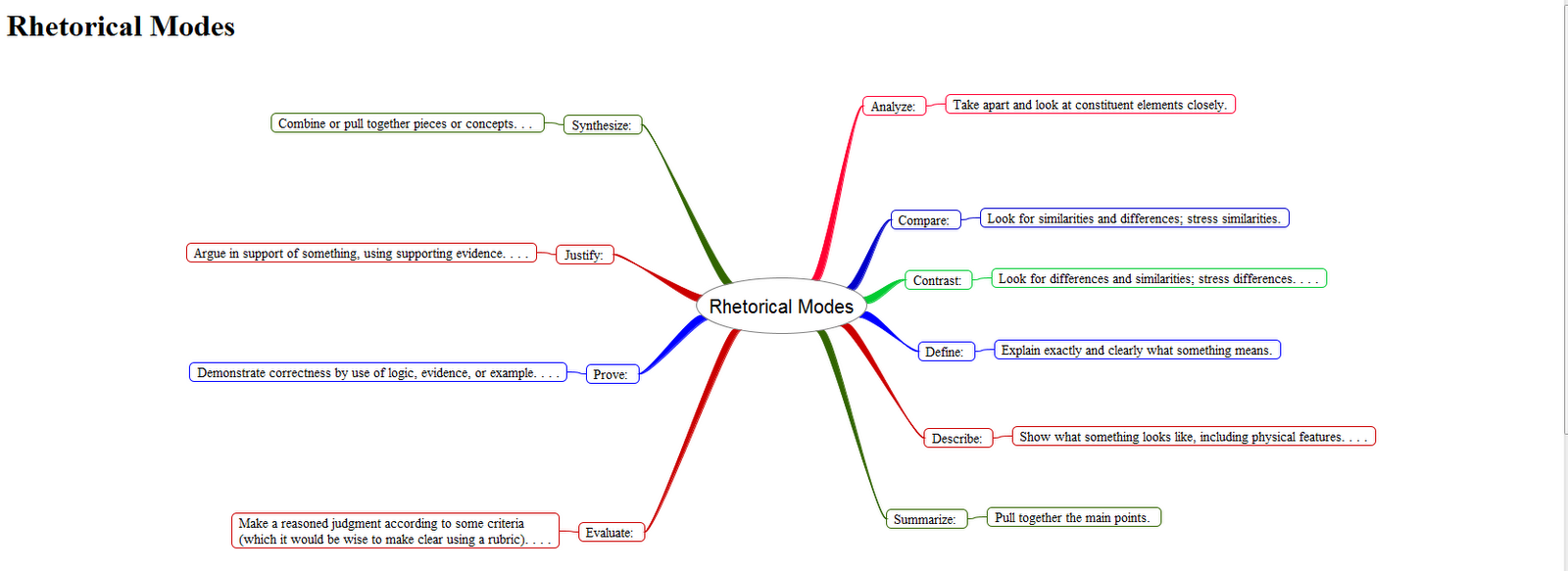 Star Blogs All: Rhetorical Modes