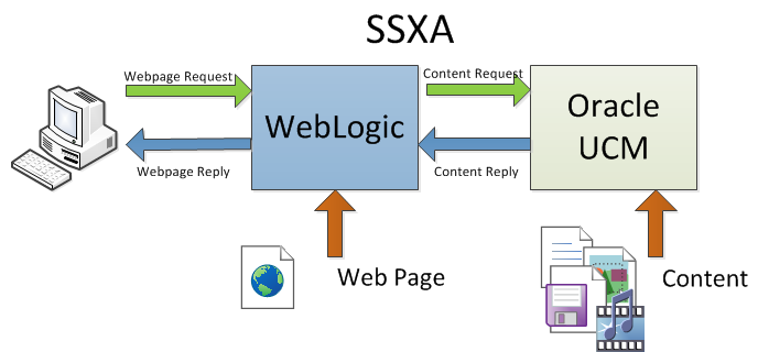 Hostile Coding: Oracle UCM: Site Studio for eXternal Applications (Part 1)