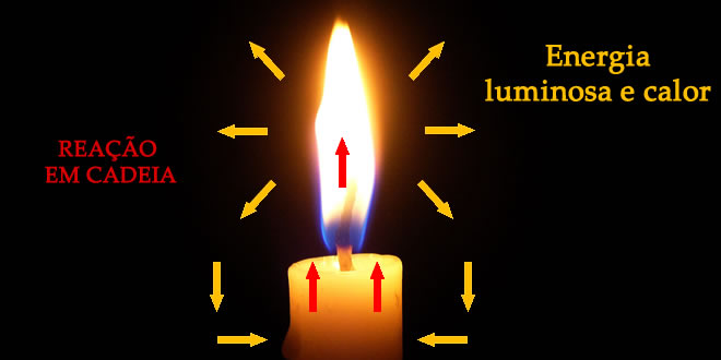 Manual Da Química: Combustão Completa