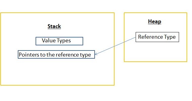 Value and References types in C#