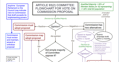 Kuan0: Article 93(2) GDPR comitology - flowchart
