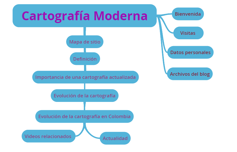 CARTOGRAFIA MODERNA