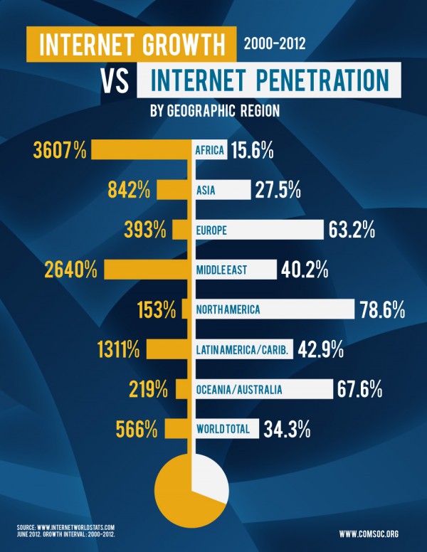 Growth of Internet & Broadband - Tech Quark