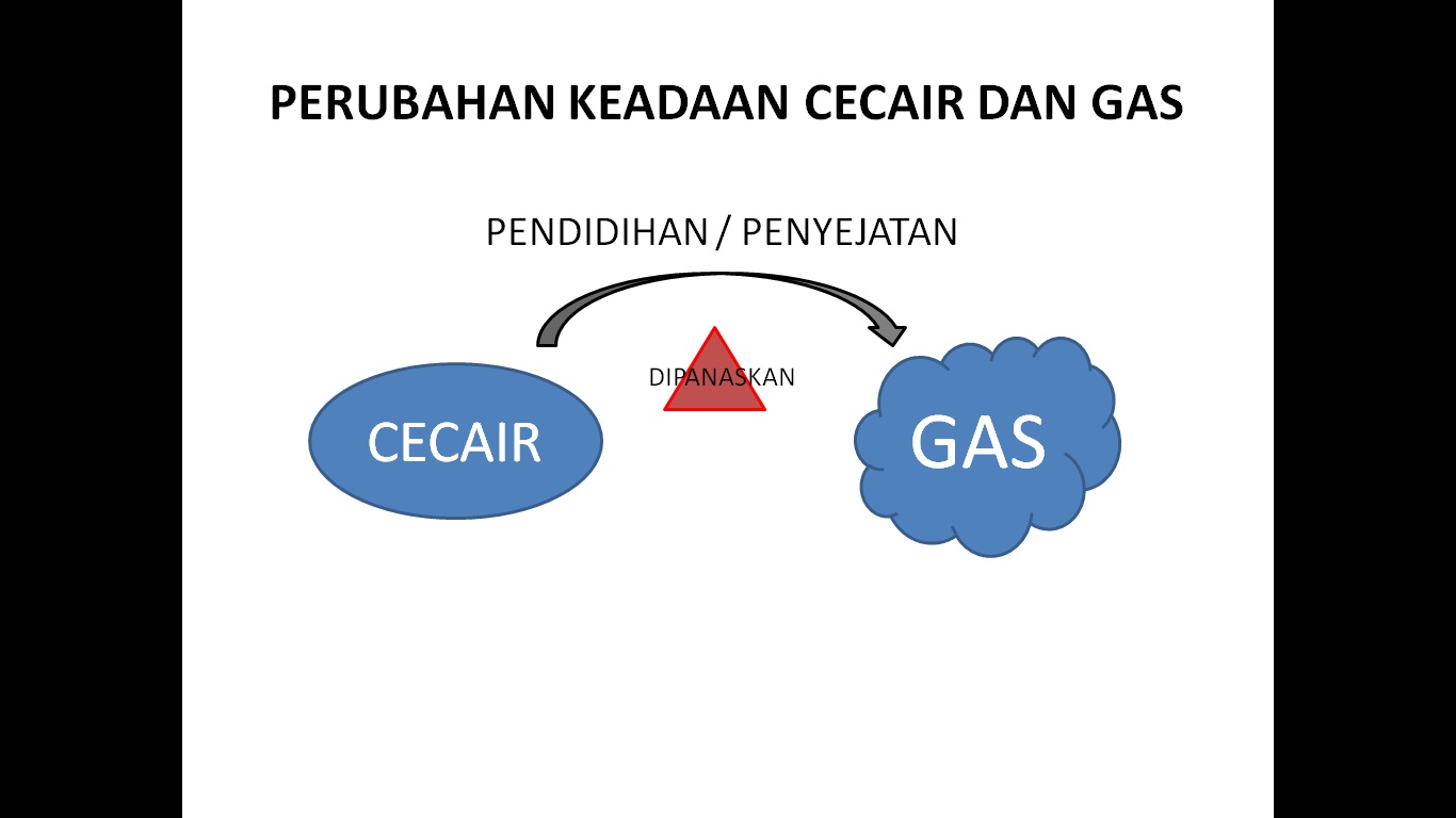 LoNgK@i_2U (*_*): Aktiviti 1 Keadaan Bahan Pepejal Cecair Gas (powerpoint)