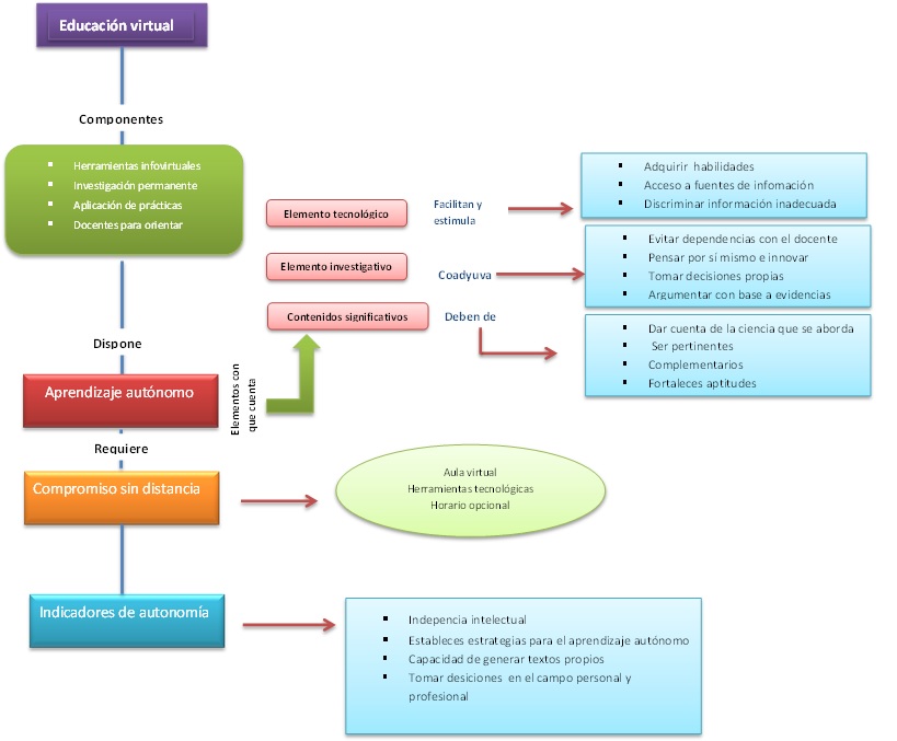¿Que es ser un estudiante en línea?: Mapa Contextual . Educación Virtual