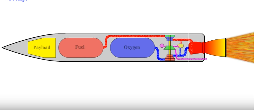 Bagaimana Mesin Roket Bekerja ? | Buletin Teknologi