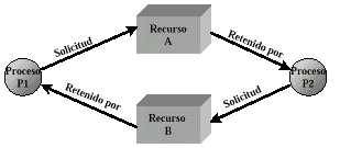 sistemas operativos Windows: INTERBLOQUEOS