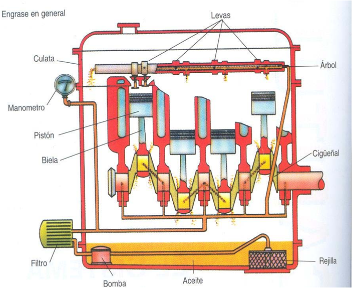Mecánica Automotriz: Partes de un motor de combustión interna.