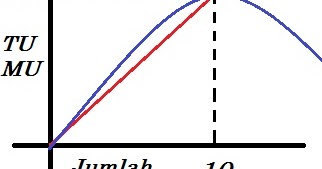 Contoh Soal dan Pembahasan Marginal Utility dan Total Utility - Belajar ...