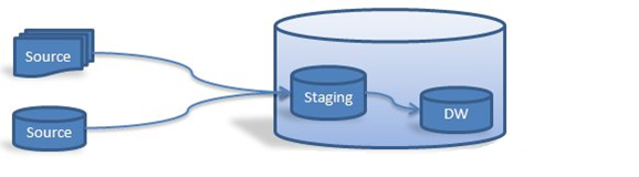 Informatica: SCD Type 2