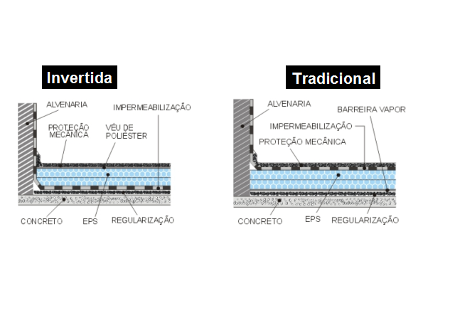 R.S.Silva Lda: Coberturas Invertidas