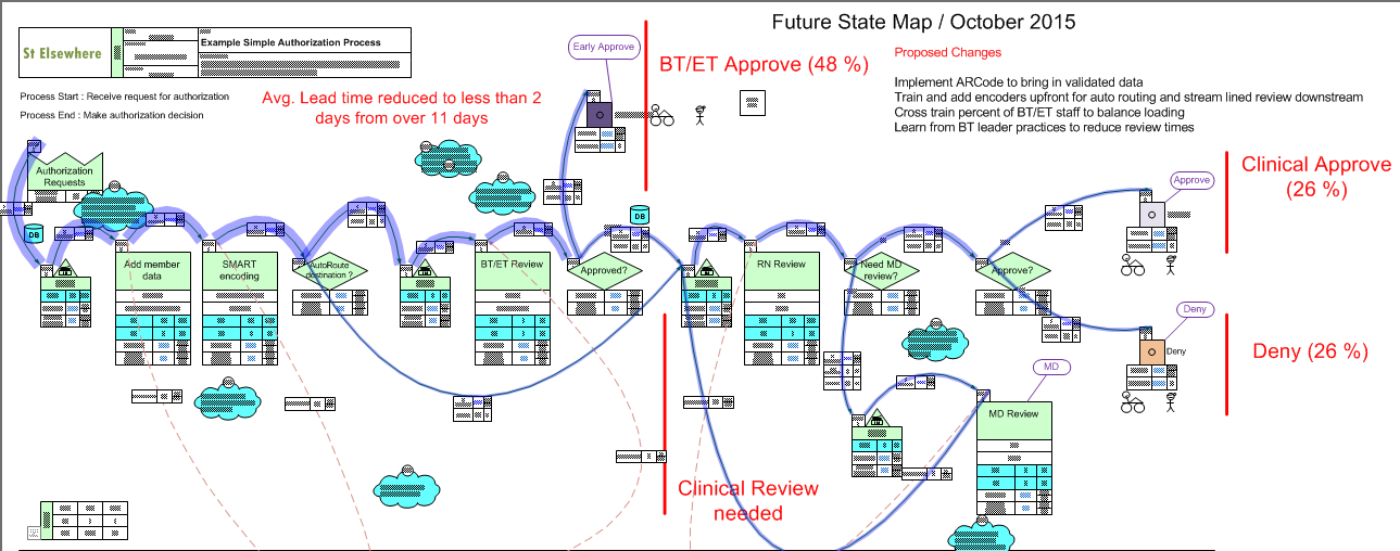Value Stream Mapping with eVSM: Transactional Demand River
