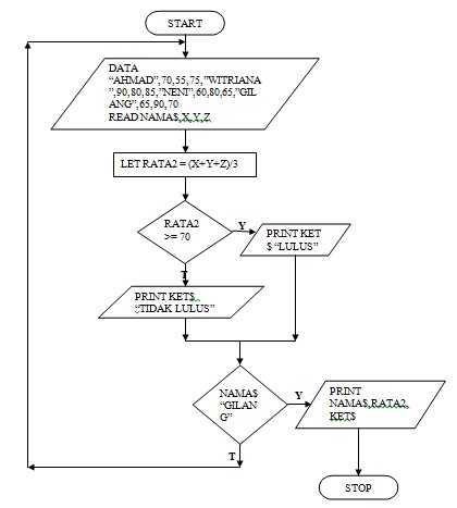 Algoritma dan Flowchart: Memahami Kaidah dan Simbol Notasi Flowchart ...